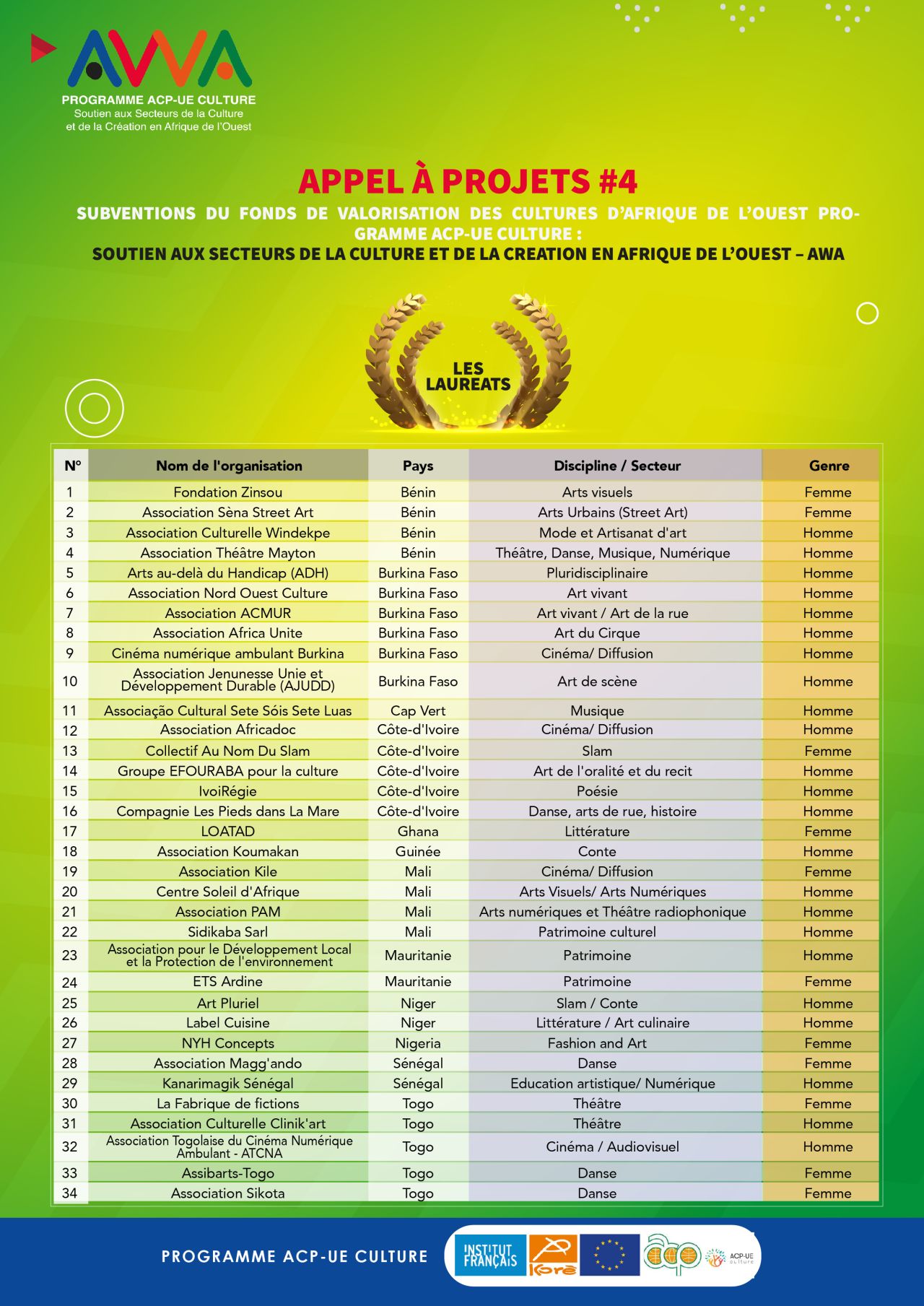 Le programma AWA annonce les résultats de son appel à projets - Adweknow